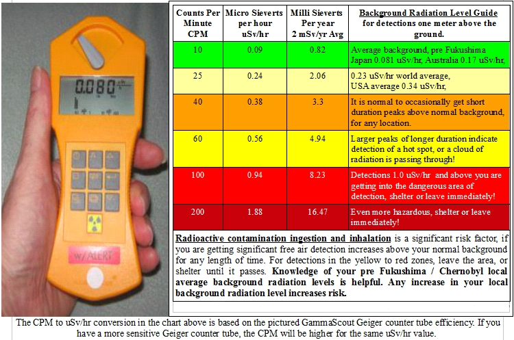 International List of Radiation Monitoring Stations – EnviroReporter.com